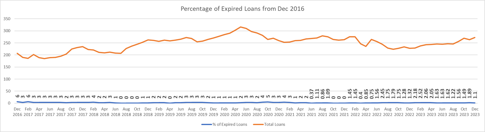 Loan Defaults - Southern Cross Partners