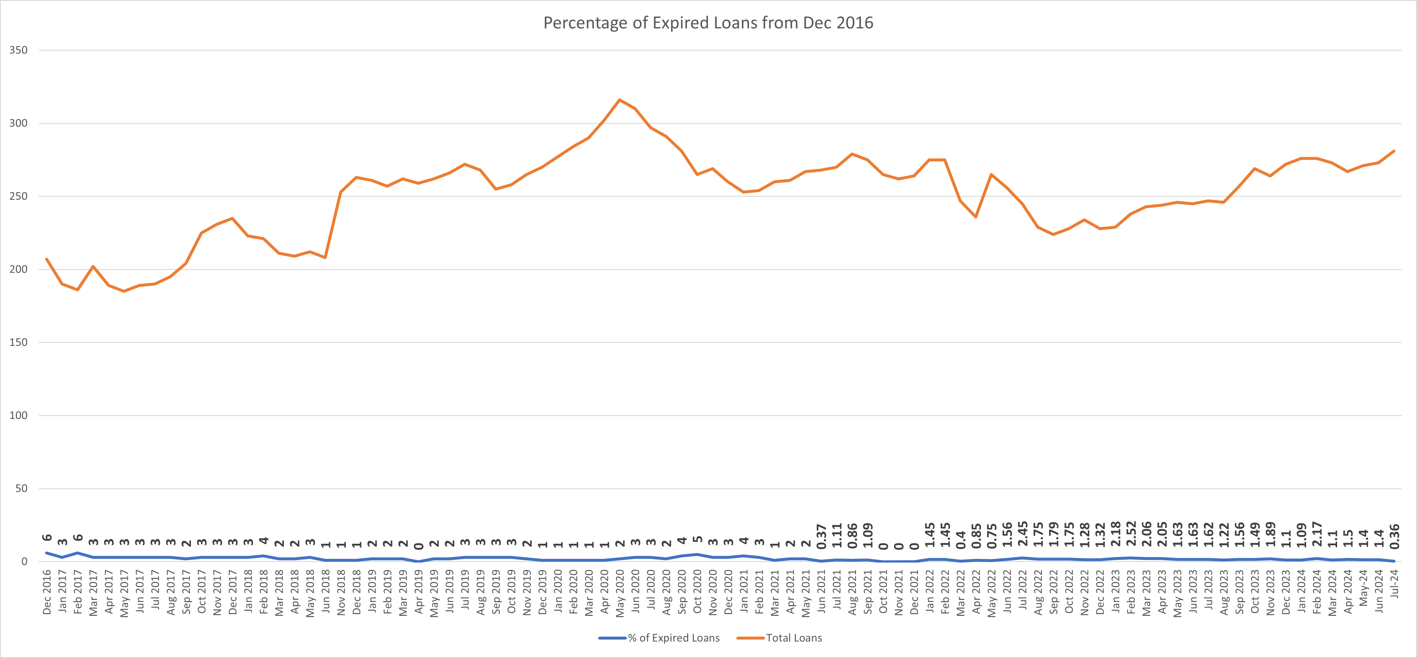 Loan Defaults - Southern Cross Partners